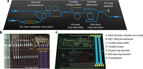 Implementation Of The Spectrum Shaping Circuit In A Silicon Chip A