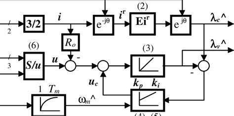 Vector Structure Of The Adaptive Flux Observer Download Scientific