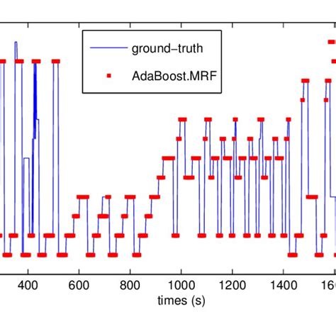 The Segmentation Compared With The Ground Truth At The Bottom Level Download Scientific Diagram