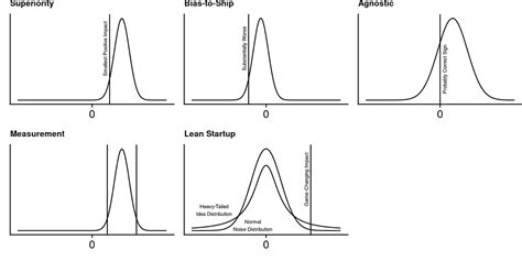 The Five Types Of Ab Test Decisions By Harlan Harris Medium