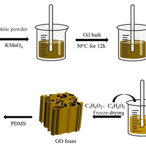 The Fabrication Process Of 3d Gopdms Composite Download Scientific Diagram
