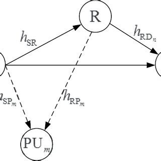 Cooperative Multicast Relaying Scheme In Underlay Cognitive Radio Download Scientific Diagram