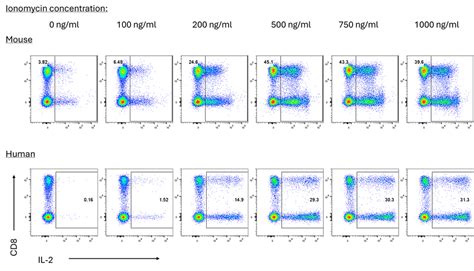 optimizing cytokine staining ionomycin