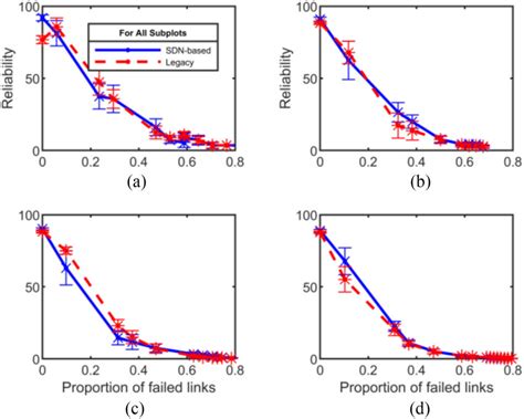 Reliability Over Time Of Sdn Based Versus Legacy Hybrid Topologies As