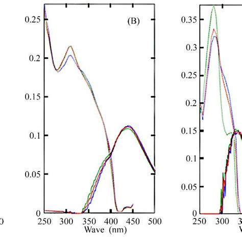 The Validation Of Three Compounds Identified By The Split Half Method
