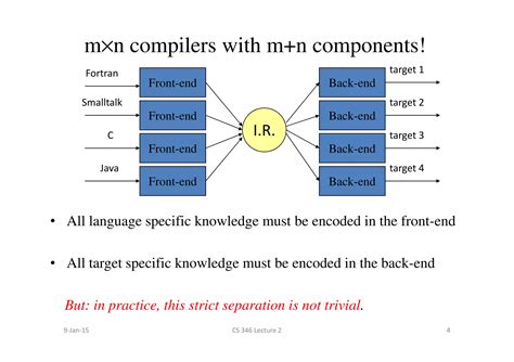Lecture2 General Structure Of A Compiler Pdf