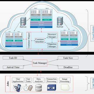 Architecture For CaaS Cloud Download Scientific Diagram