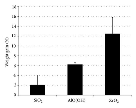 weight gains of maple samples treated with the sio2 alo oh and zro2 download scientific