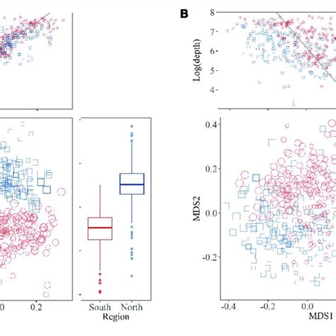 Two Dimensional Non Metric Multidimensional Scaling Nmds Plots For