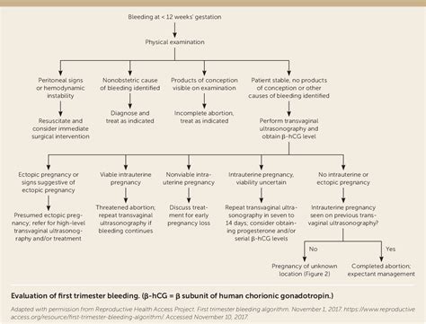 Figure 1 From First Trimester Bleeding Evaluation And Management