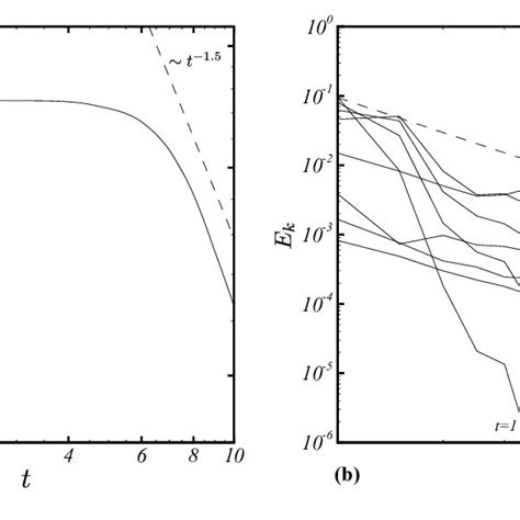 Approximate Dispersion Relation Of Various Numerical Schemes A