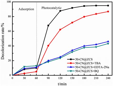 The Capture Agent Experiment For The 50 Cnzcs Catalyst Download