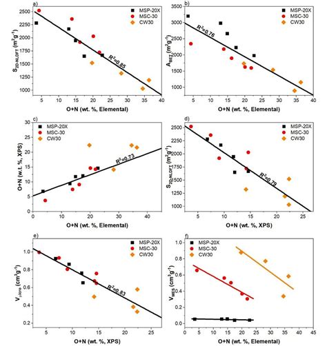 Effect Of The O N Content Determined By EA On A 2D NLDFT Surface Download Scientific