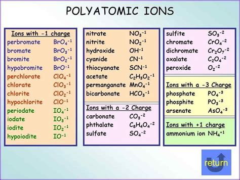 Complete List Of Polyatomic Ions