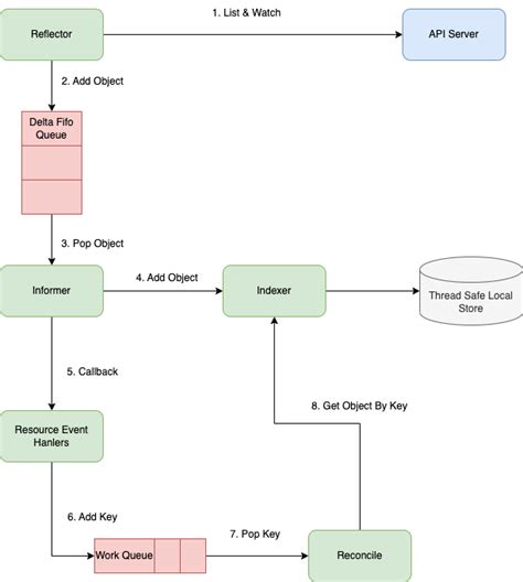 Application Of Kubernetes Operators In Log Collectors Alibaba Cloud Community