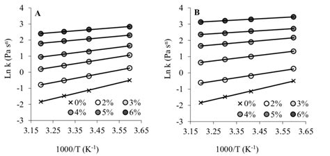 consistency index k as a function of temperature t of ssgs prepared