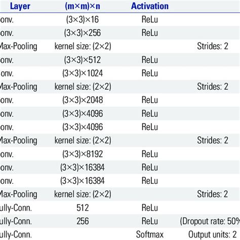 Training Structure Of The Convolutional Neural Network 10 Conv Download Scientific Diagram