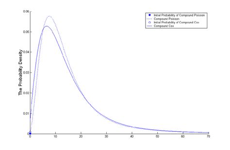 The Distribution Of Total Loss With Respect To Poissoncox Process With Download Scientific