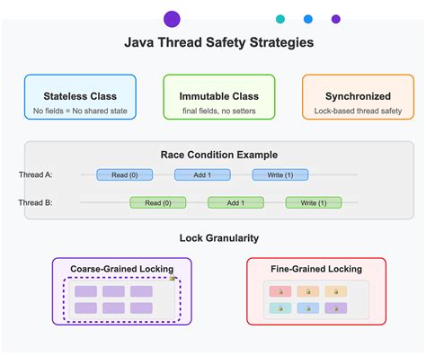 How To Design A Thread Safe Class In Java By Devraj Singh Medium