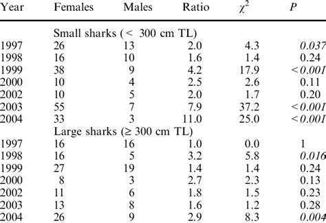 Galeocerdo Cuvier Sex Ratios For Tiger Sharks Caught Over 7 Years In Download Table
