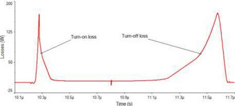 figure b 2 worst case expected switching losses download scientific
