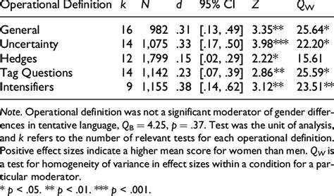 Gender Effects On Tentative Speech By Operational Definition Download Scientific Diagram