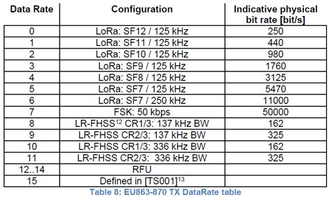 LoRaWAN Uplink Latency Setup And Configuration ChirpStack Community Forum