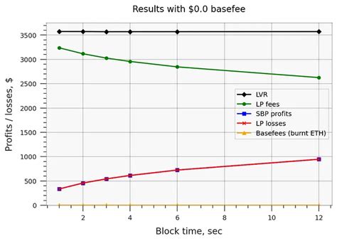 Cex Dex Arbitrage Transaction Fees Block Times And Lp Profits Economics Ethereum Research