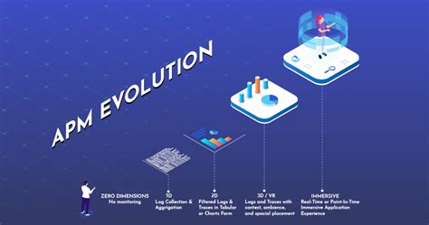 Application Performance Monitoring And Management