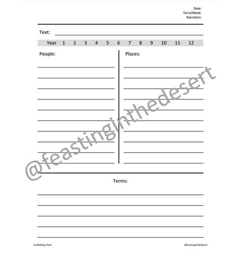 Scaffolding Chart Lesson Planning Homeschool Classroom Charlotte