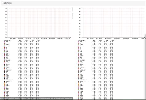 Cannot Graph Bind Statistics Help LibreNMS Community