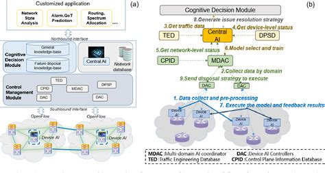 Figure 1 From Cognitive Network Management Based On Cross Layer Ai Interaction In Onos Enabled