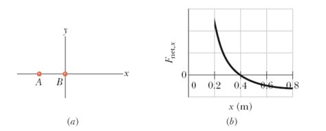 Solved In Figure A Particle A Is Fixed At X M On Chegg