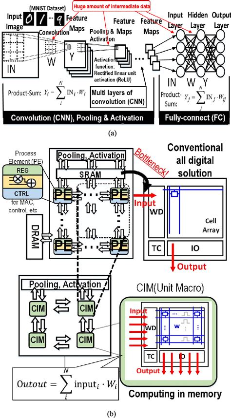 Figure 1 From A Dual Split 6t Sram Based Computing In Memory Unit Macro