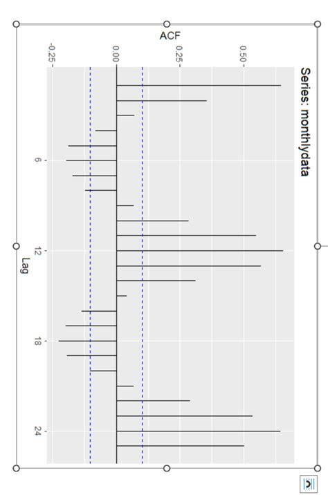 draw time series plot and acf plot for the mean