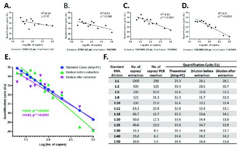 The Rt Qpcr Limit Of Detection Of Sars Cov 2 Rna Processed With The