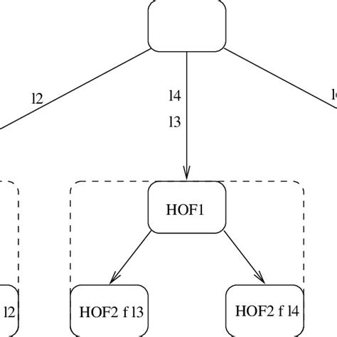 nested list decomposition download scientific diagram