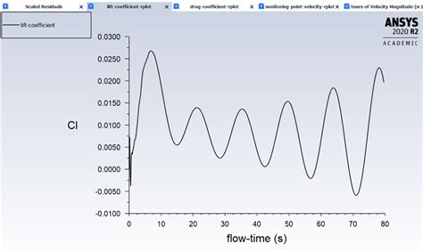 Steady Vs Unsteady Flow Over A Cylinder Skill Lync
