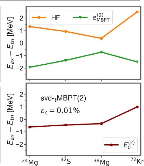 Figure 6 From Tensor Factorization In Ab Initio Many Body Calculations Triaxially Deformed B