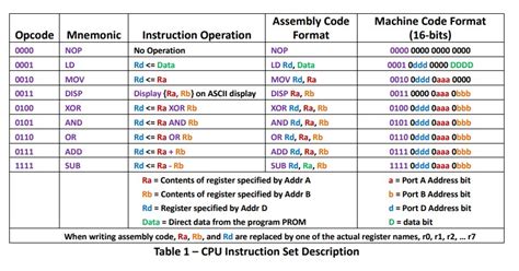 design a 4 bit cpu on logisim microprocessor instruction set large