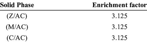 Enrichment Factors For Extraction Of Cr Download Scientific Diagram
