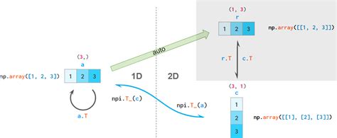 Numpy Illustrated The Visual Guide To Numpy By Lev Maximov Better