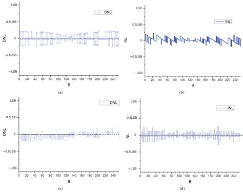 Electronics Free Full Text Design And Implementation Of Scalable And Parametrizable Analog