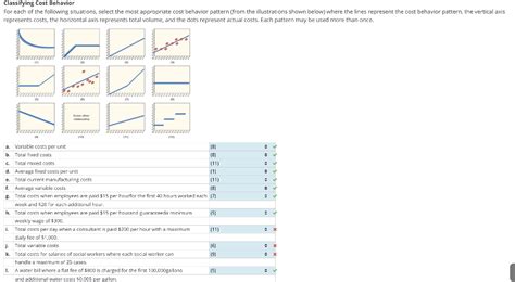solved classifying cost behavior for each of the following
