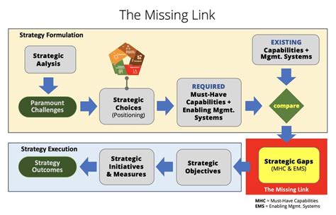The Missing Link Of Strategy There Are Strategy Thought Leaders Who
