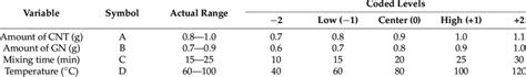values and levels of chosen variables for central composite design