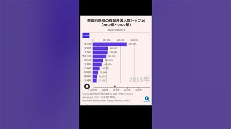 都道府県別の在留外国人数の推移トップ10（2012年～2022年） Data Datascience 都道府県 外国人 在留外国人