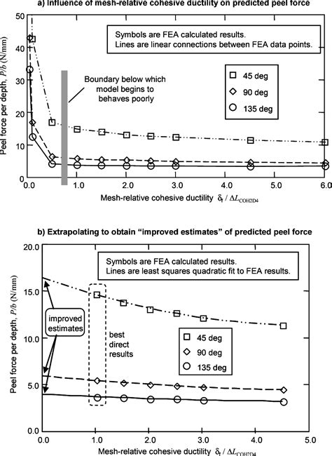 Figure 7 From Using Abaqus Cohesive Elements To Model Peeling Of An Epoxy Bonded Aluminum Strip