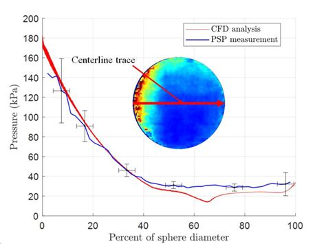 Time Averaged Cfd Simulation For Sphere Model In Mach 15 Flow