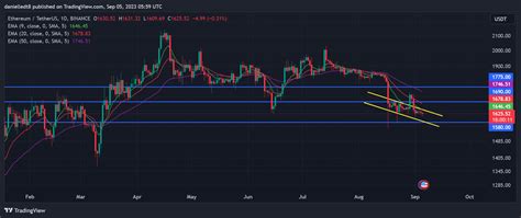 Ethereum ETH Sell Off Fears Spike As Tokens Flow Onto Exchanges Coin Edition